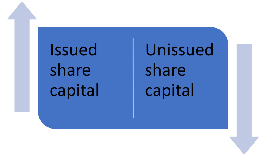 Authorised share capital: is it still relevant? - Inform Direct