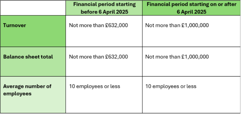 Micro-entity accounts: your questions answered - Inform Direct